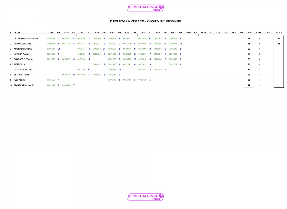Challenge Open Féminin 2024 | CFM Challenge